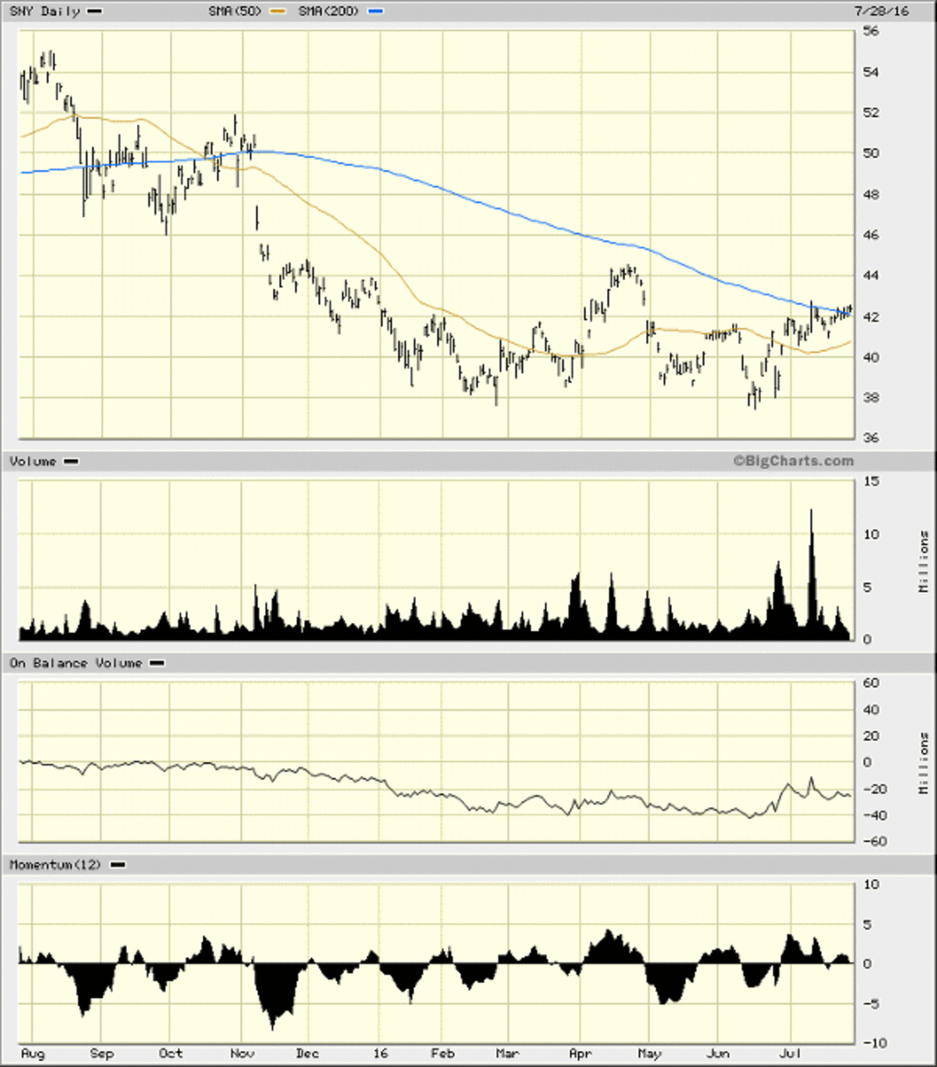 Sanofi's Chart Shows Promise - TheStreet Pro