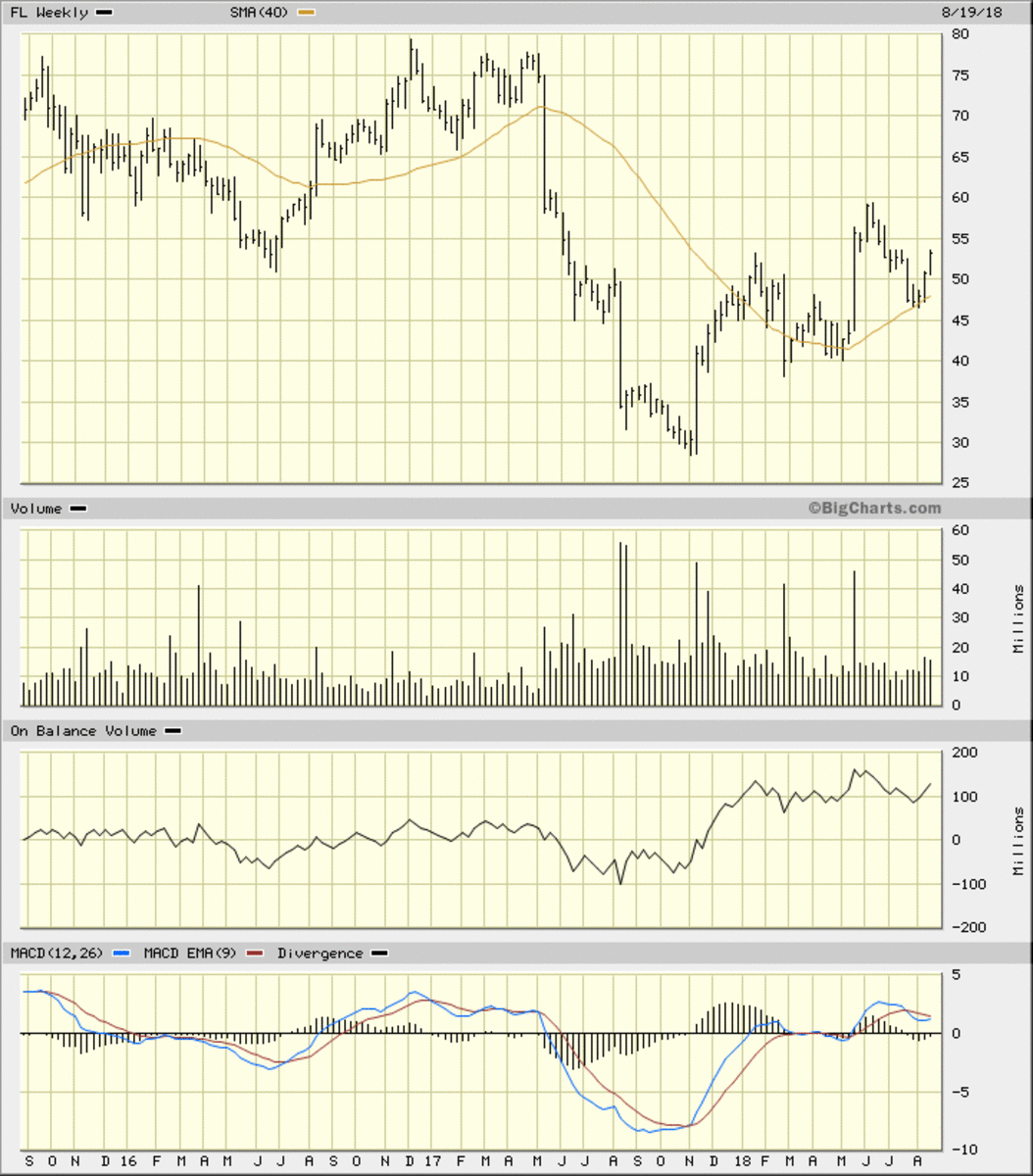 How to Play Foot Locker Stock Right Now - TheStreet Pro