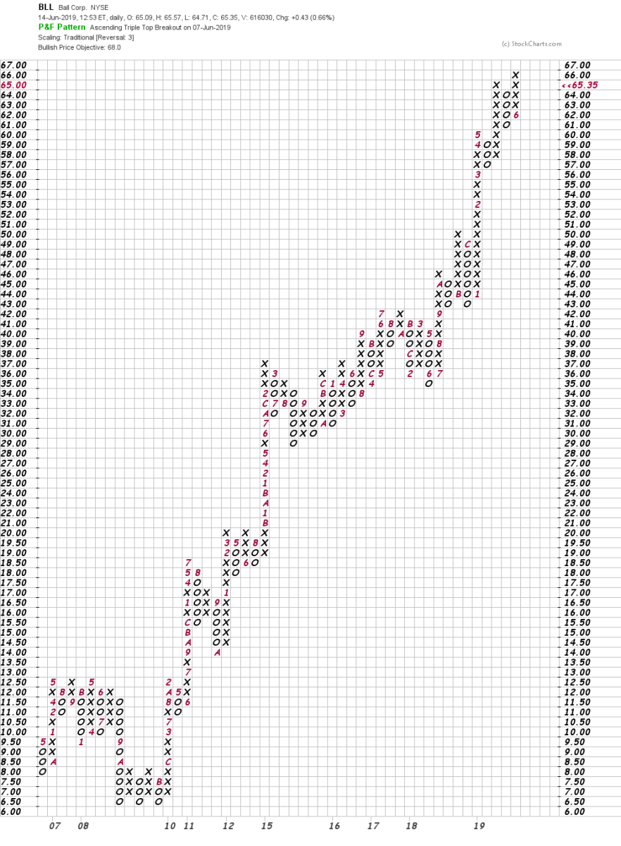 Ball Corp.'s Tenfold Rise Is a Good Reason to Catch Some Profits ...