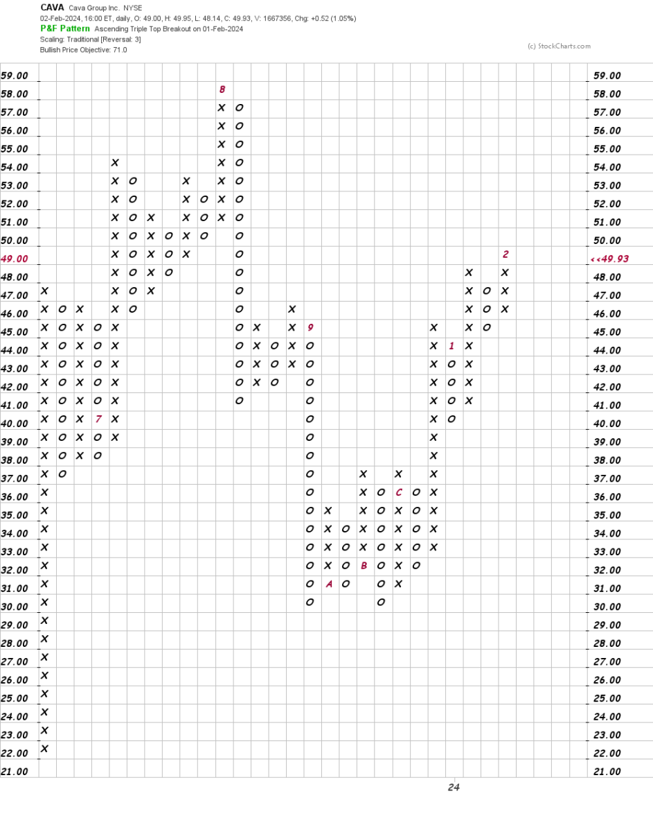 Here's a Review of Cava's Charts, Peter Lynch Style - TheStreet Pro