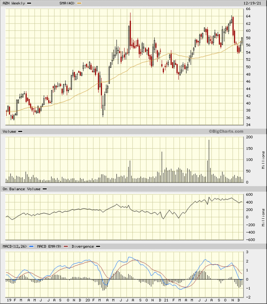 AstraZeneca Is Ready to Rally Again Based on the Chart Pattern ...