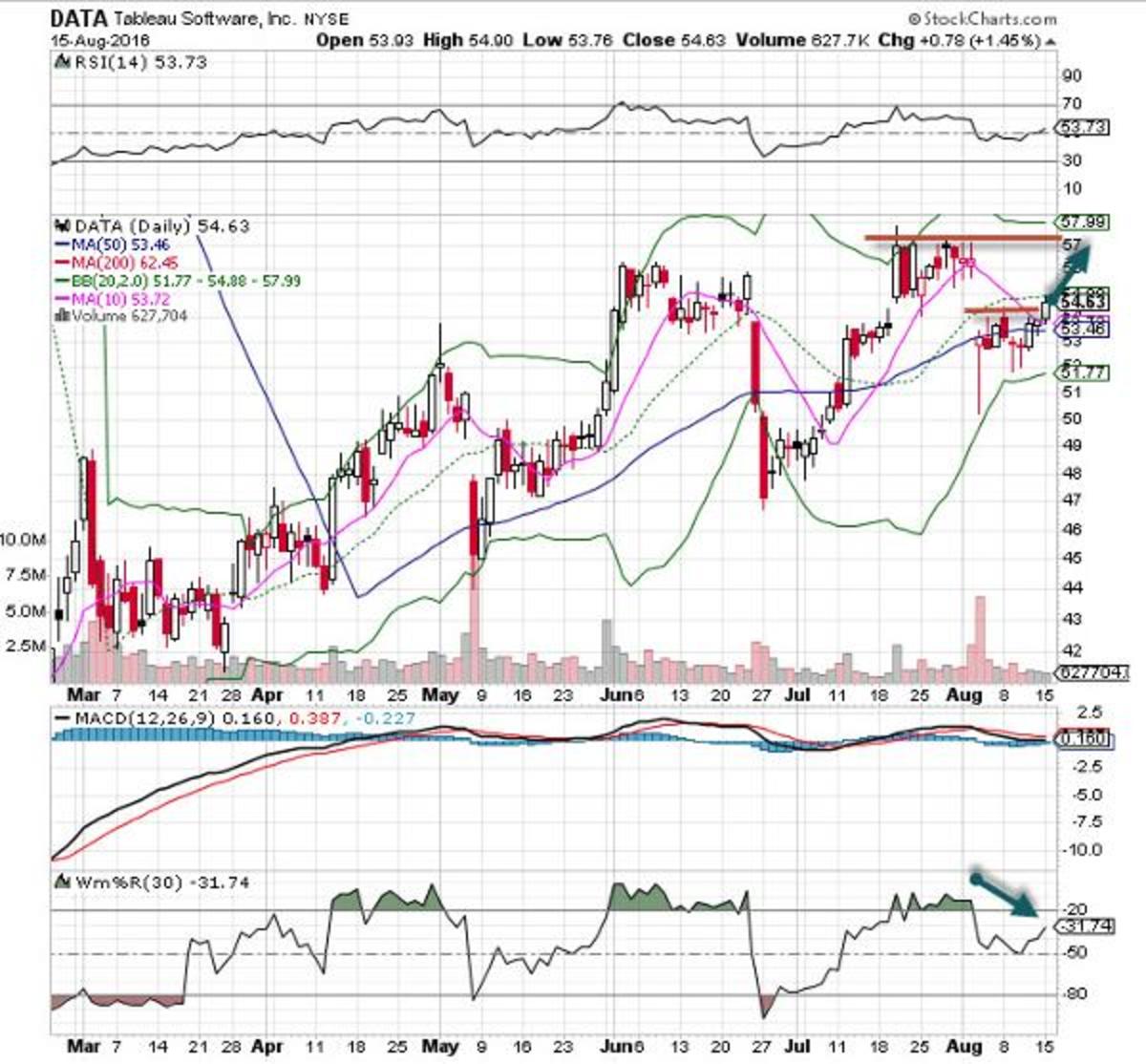 Tableau Software Is Back in the Gap - TheStreet Pro
