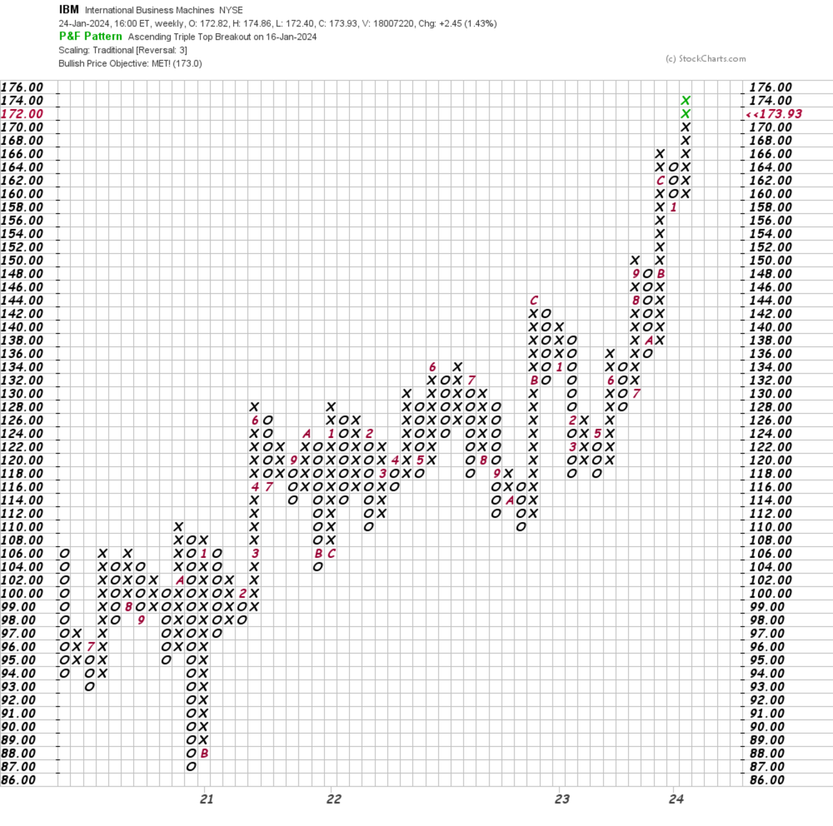 IBM Surges on Latest Results: Here's What Could Happen Next - TheStreet Pro