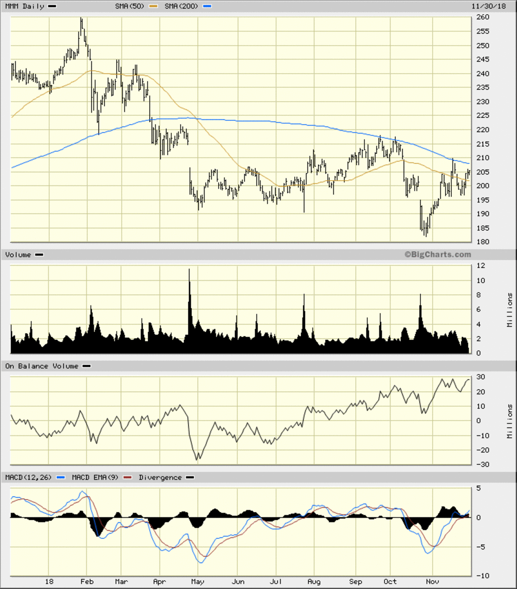 The Indicators and Trends on 3M Really Challenge Me - TheStreet Pro
