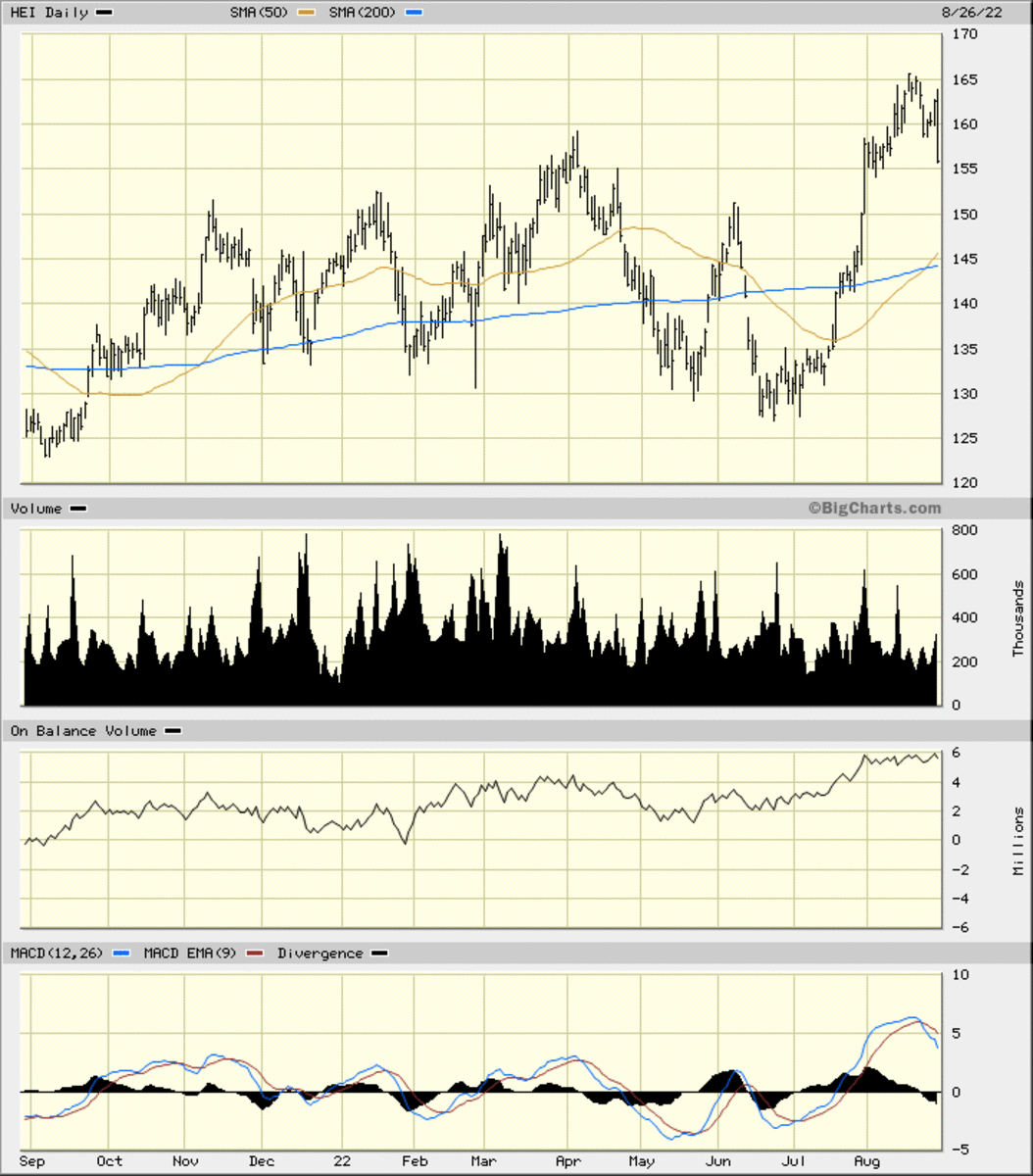 Here's What Heico's Charts Look Like Ahead of Earnings - TheStreet Pro