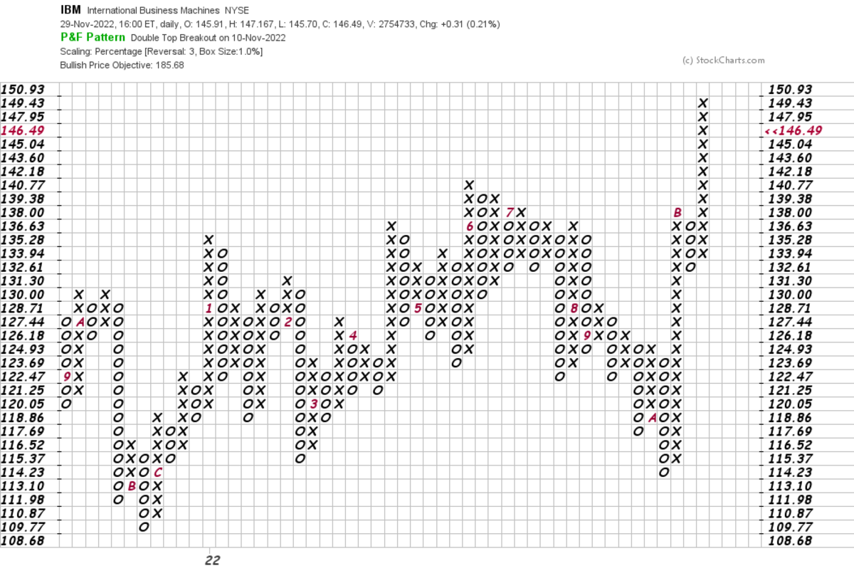 Can IBM's Upside Breakout Continue? - TheStreet Pro