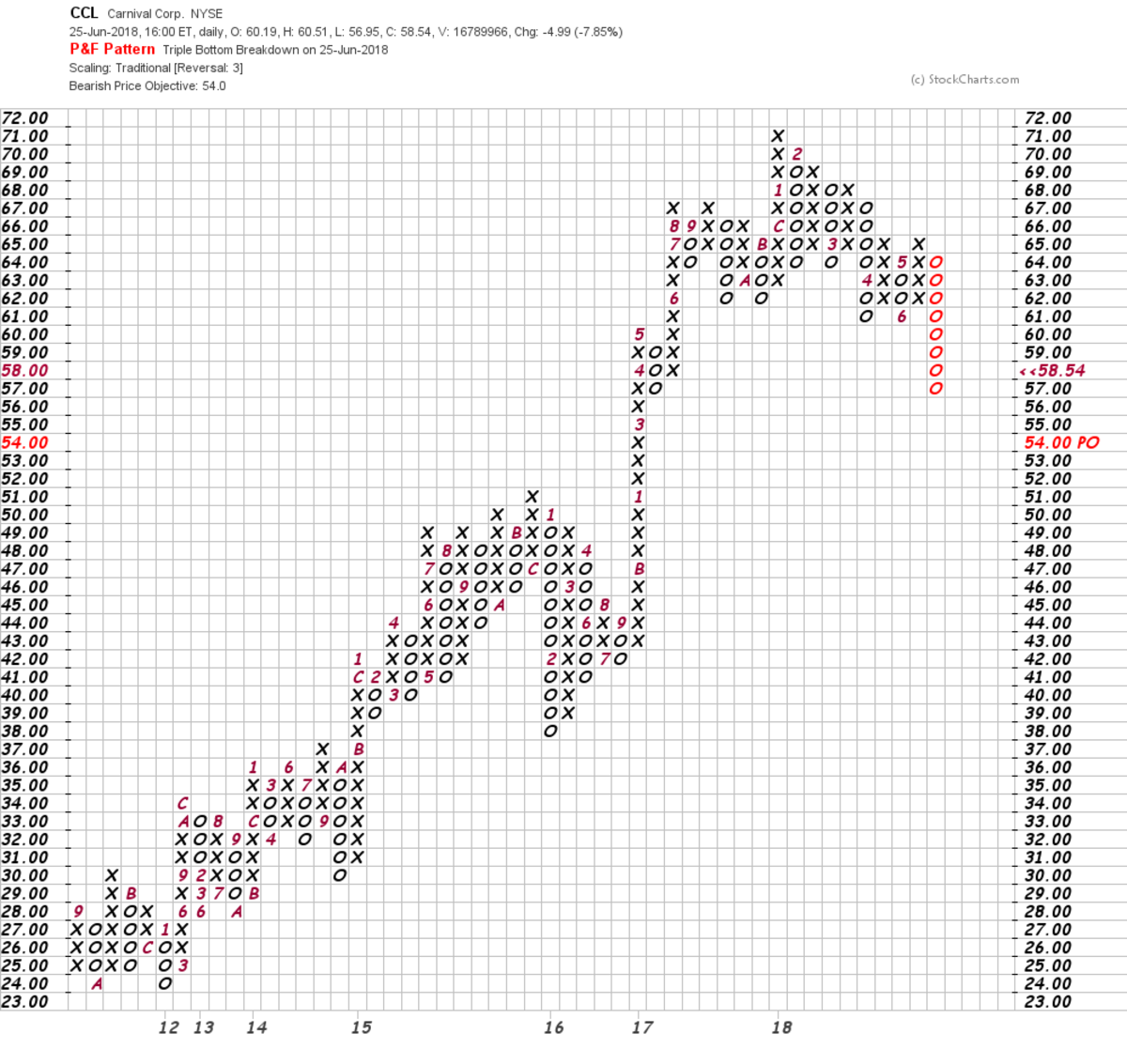 Rough Seas For Carnival Charts - TheStreet Pro