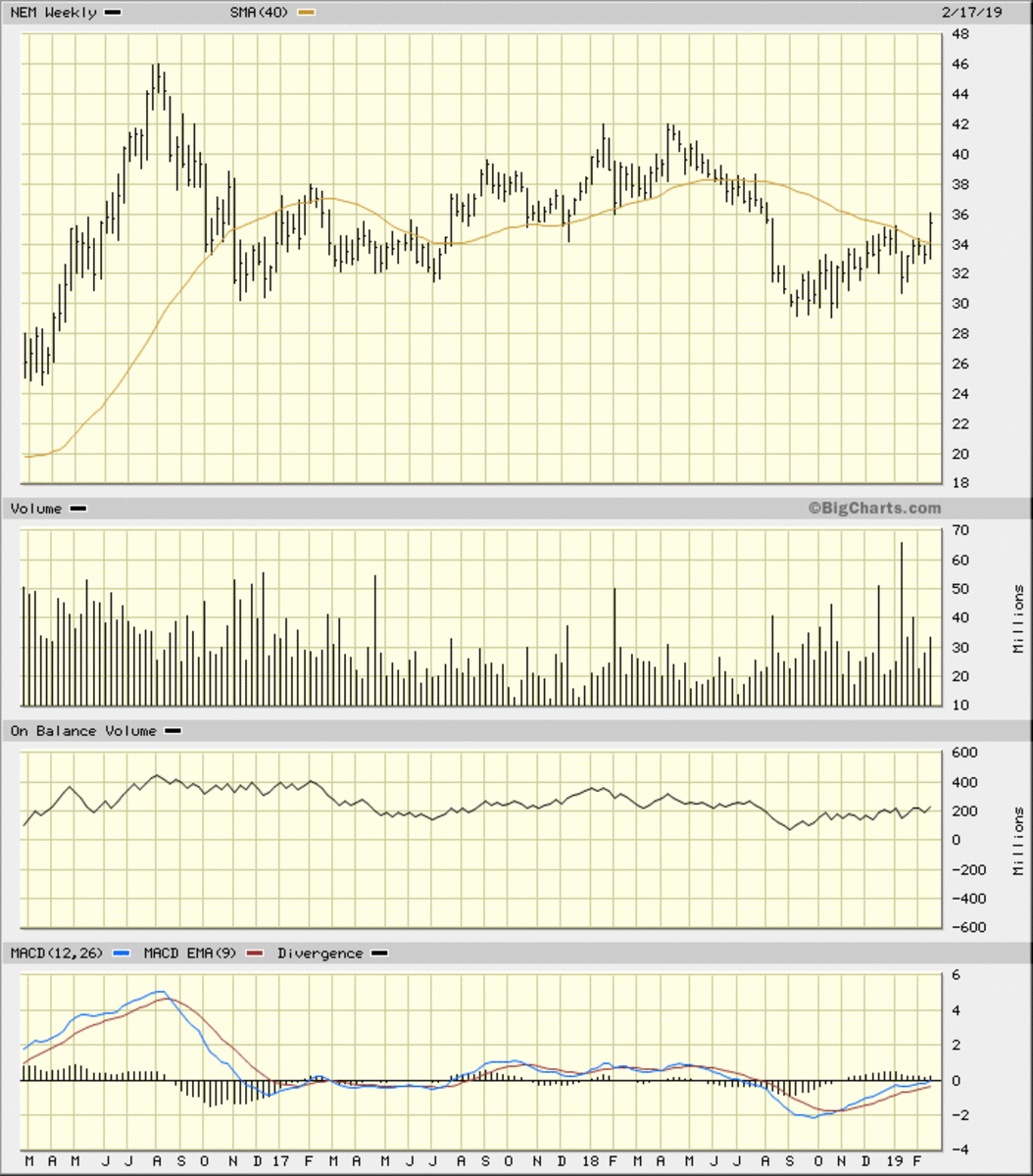 Bullish Charts and a Quant 'Buy' Recommendation on Newmont Mining ...