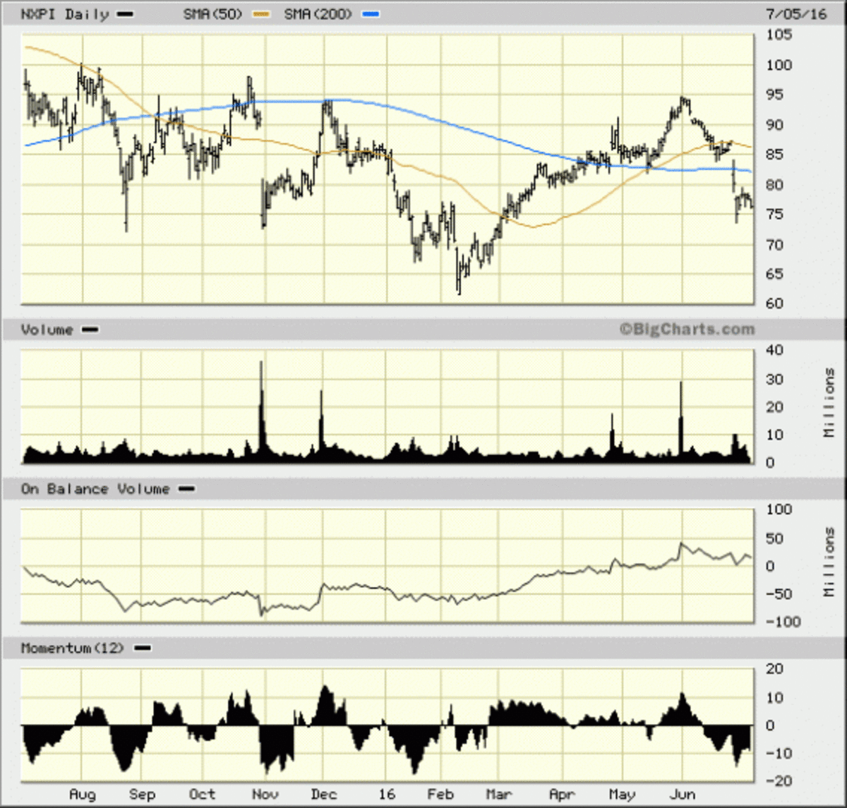 NXP Semiconductors Chart Sends New Sell Signal - TheStreet Pro