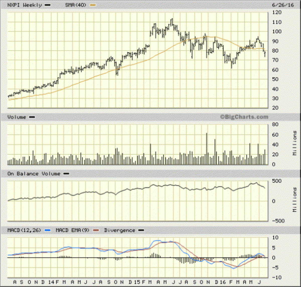 NXP Semiconductors Chart Sends New Sell Signal - TheStreet Pro