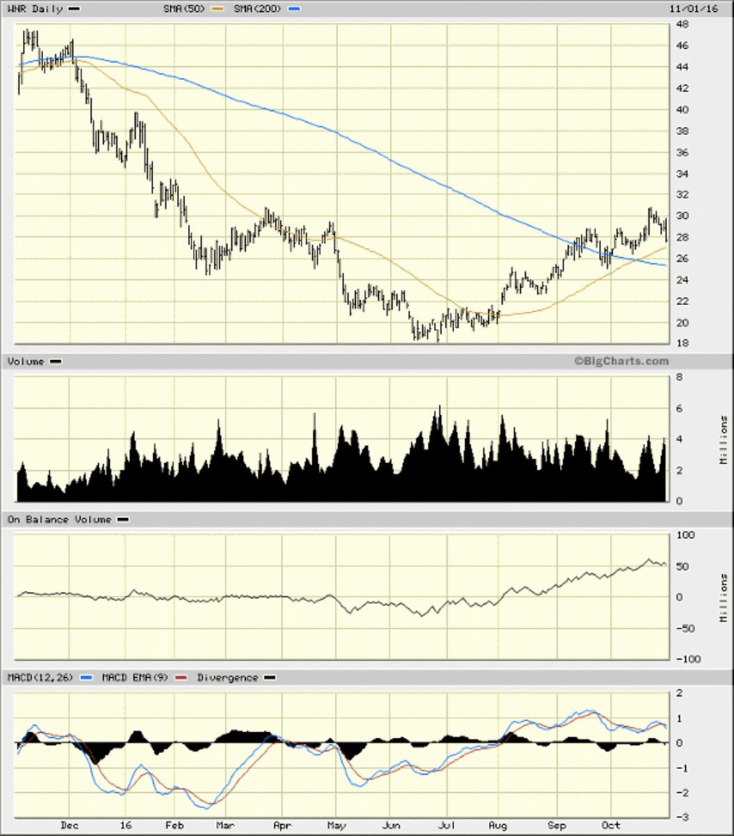 Western Refining: When to Buy? - TheStreet Pro