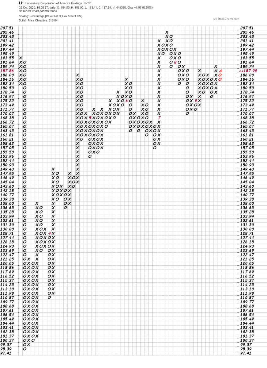 LabCorp's Charts and Indicators Aren't Compelling - TheStreet Pro
