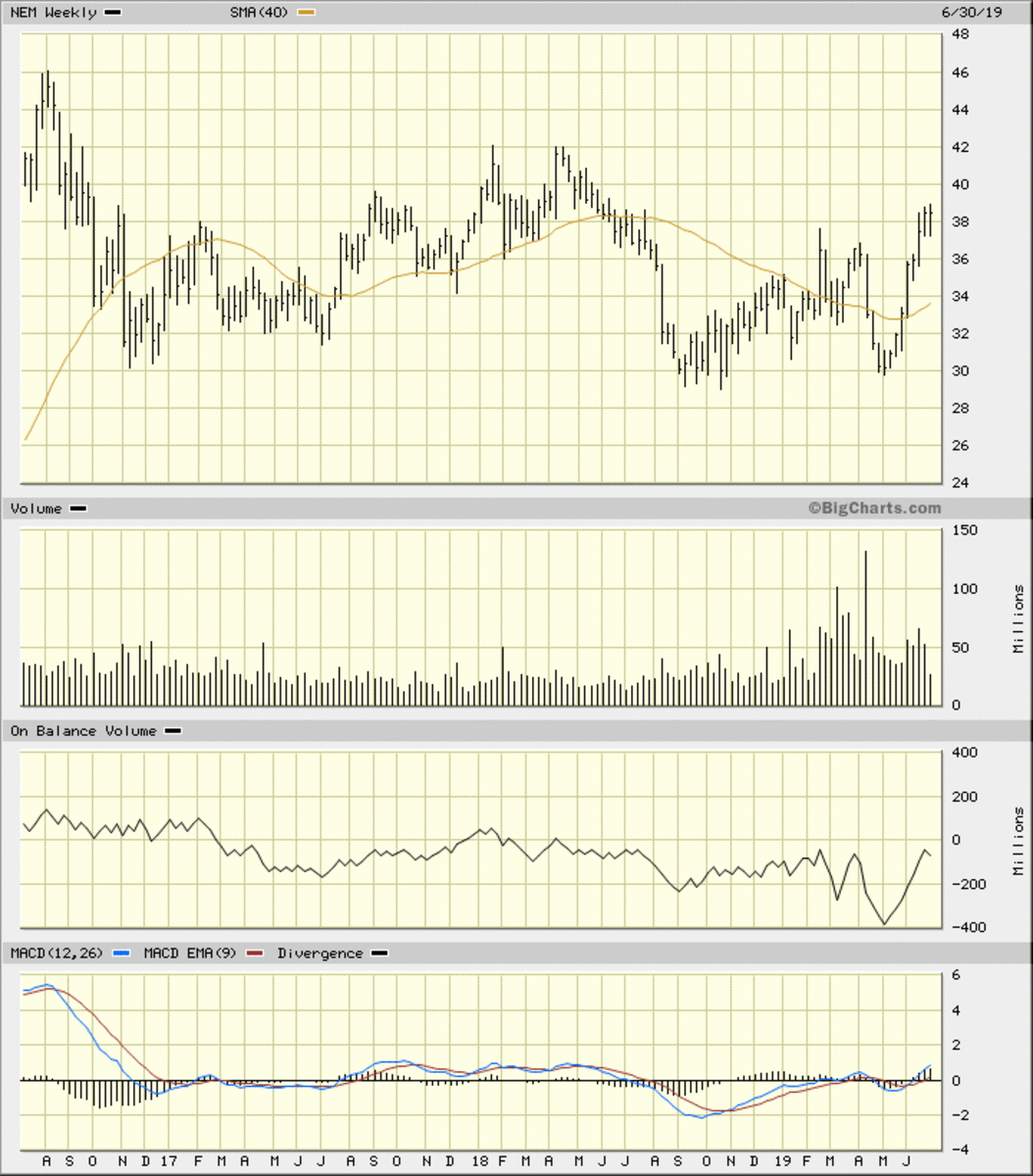 Newmont Goldcorp Shines With Bullish Charts and Quant Upgrade ...