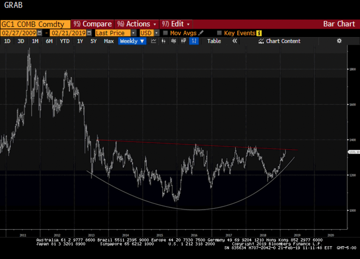 A Possible Saucer Bottom Pattern in the Chart of Gold Bullion ...