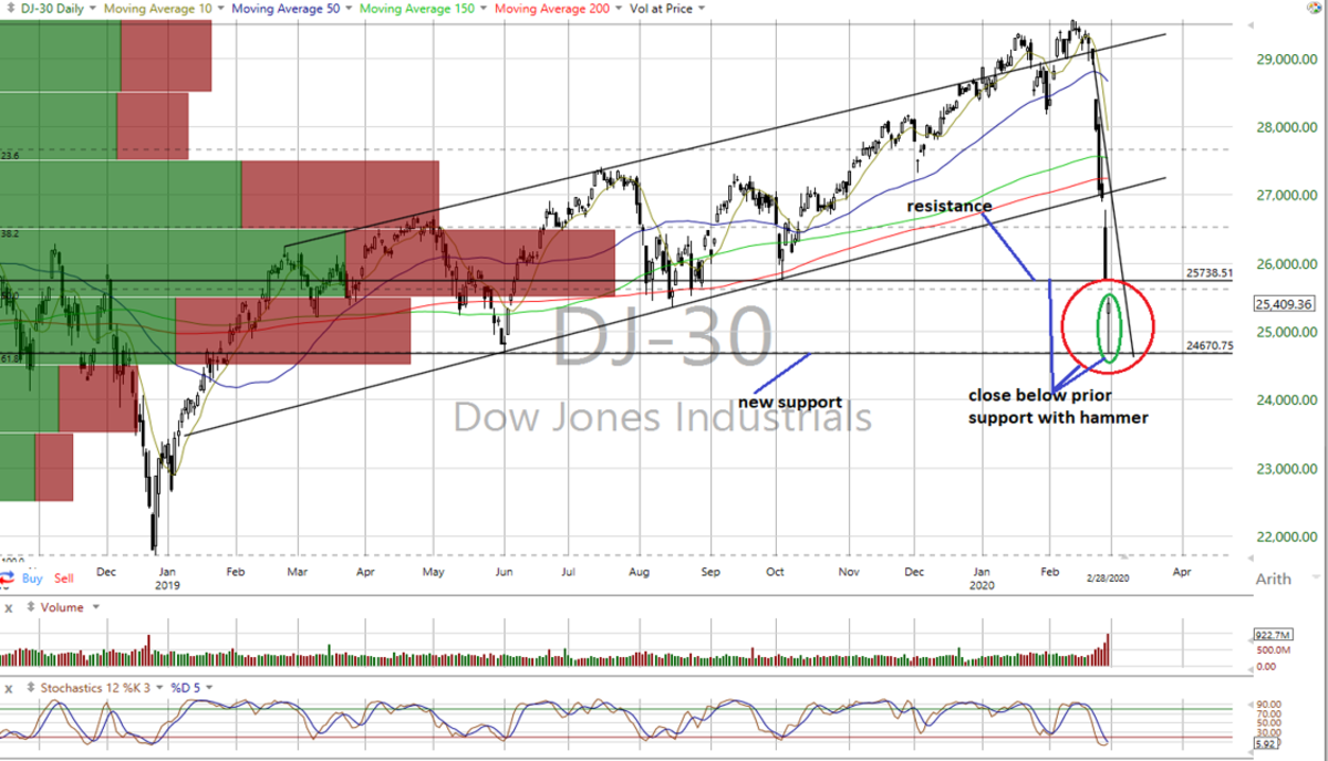 Several Charts Form Positive 'Hammers' - TheStreet Pro