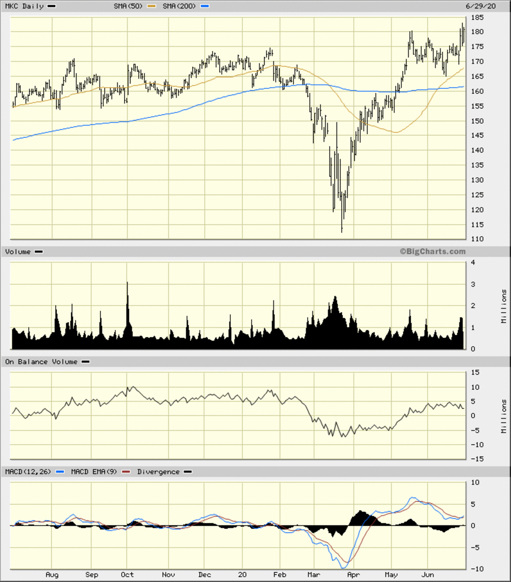 The Flavor of McCormick's Charts Has Changed - TheStreet Pro