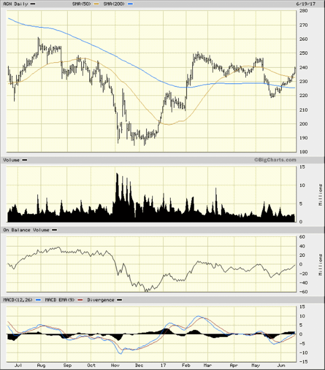 Allergan Is Putting the Bull Back in Charge - TheStreet Pro
