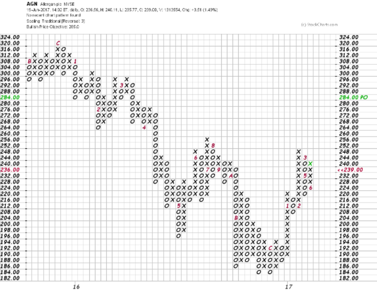 Allergan Is Putting the Bull Back in Charge - TheStreet Pro