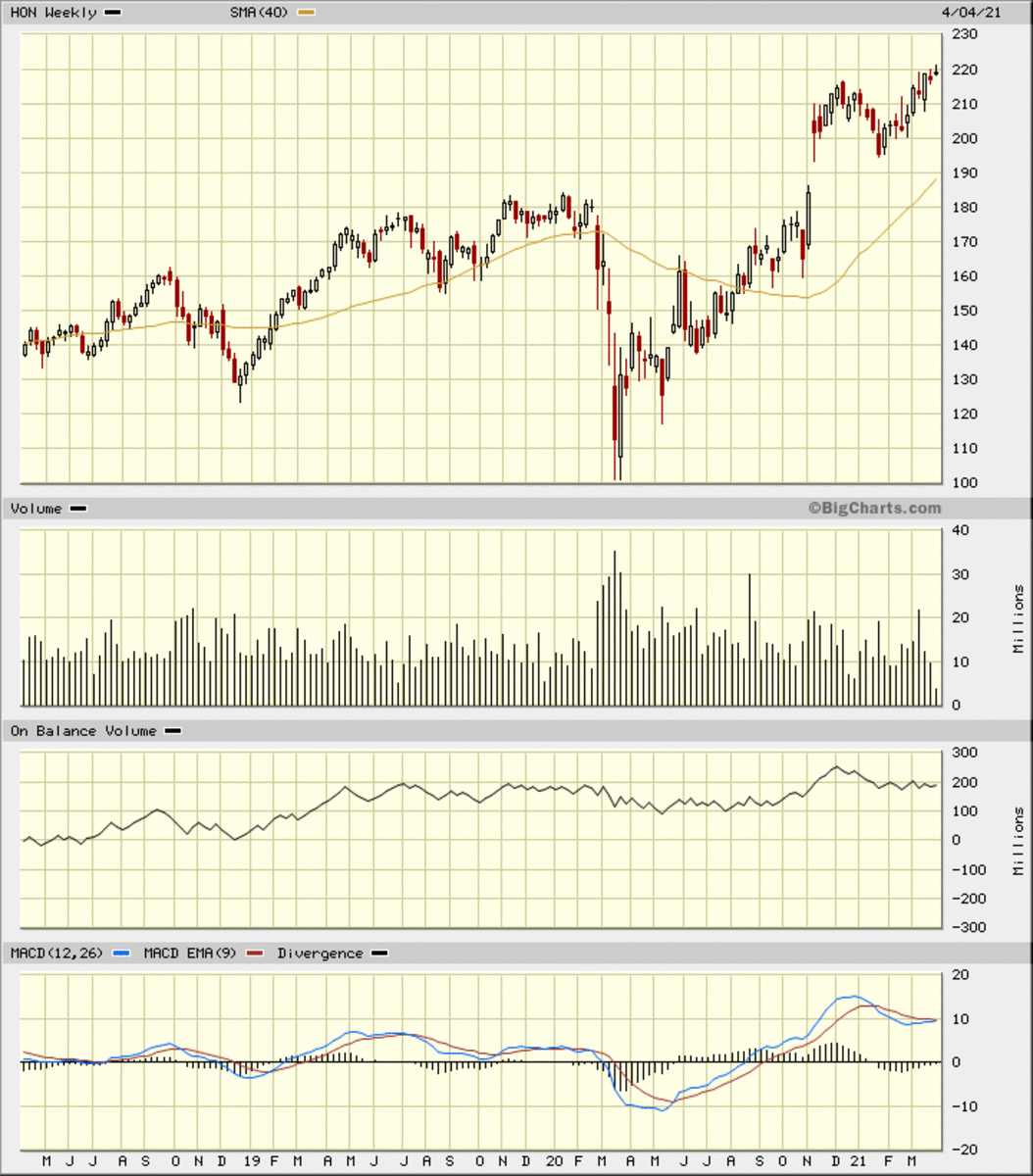 Honeywell Charts Turn Mixed Following Stock Grinding Higher - TheStreet Pro