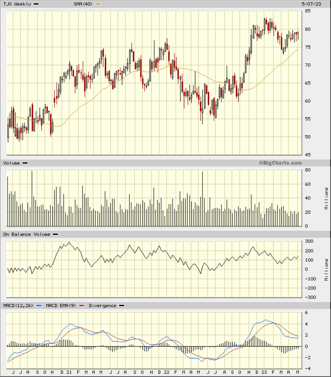 TJX's Charts Prove a Tough Read Ahead of Earnings - TheStreet Pro