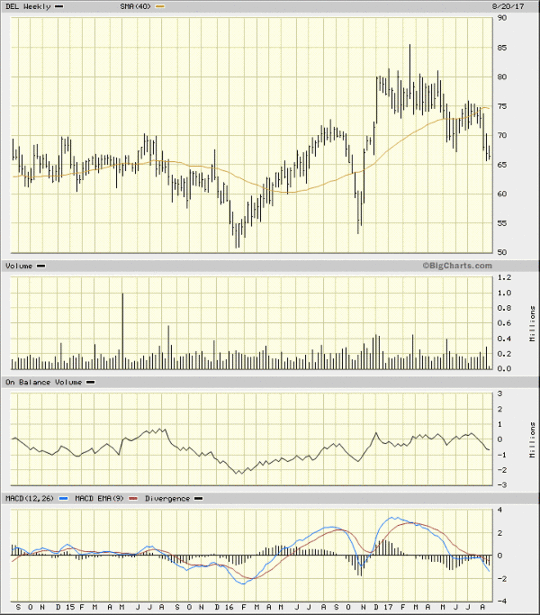 Deltic Timber Showing Weak Roots - TheStreet Pro