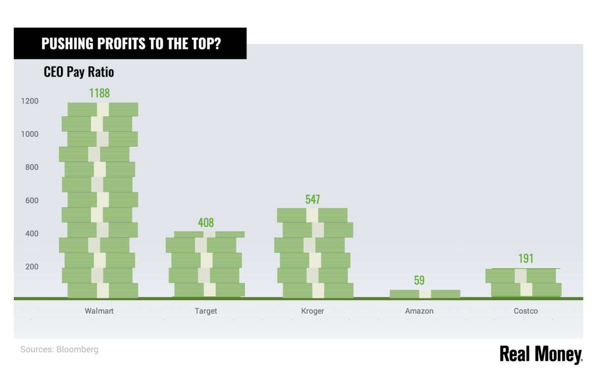 Chart of the Day: Costco Is in First Place For Fair Wages - TheStreet Pro