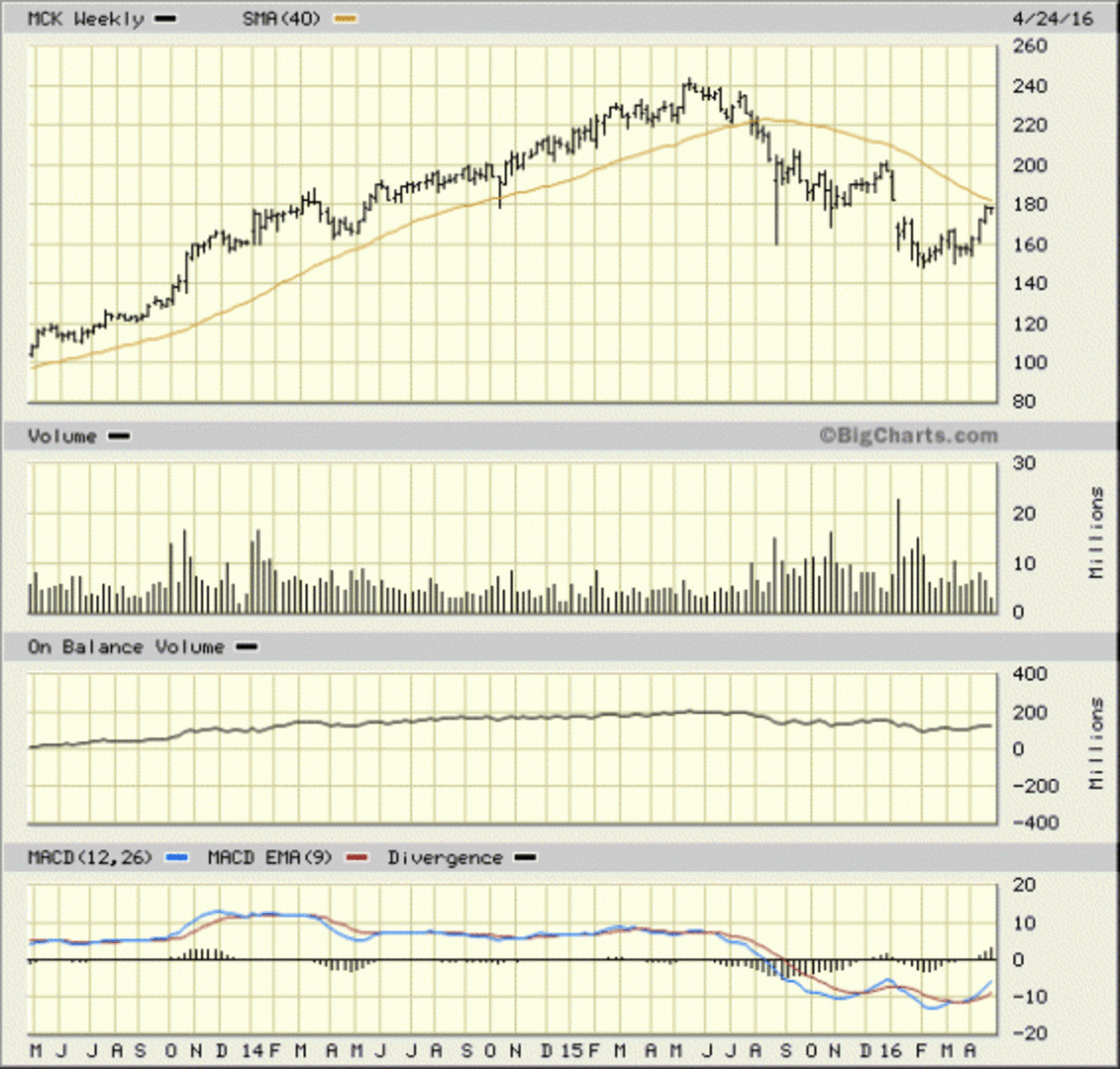 It Looks Like McKesson Is Forming a Bottom - TheStreet Pro
