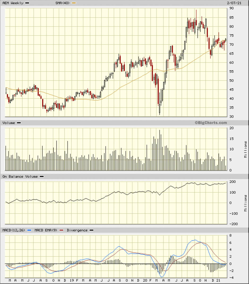Agnico Eagle Mines Charts Indicate They're Ready for a Turn Higher ...