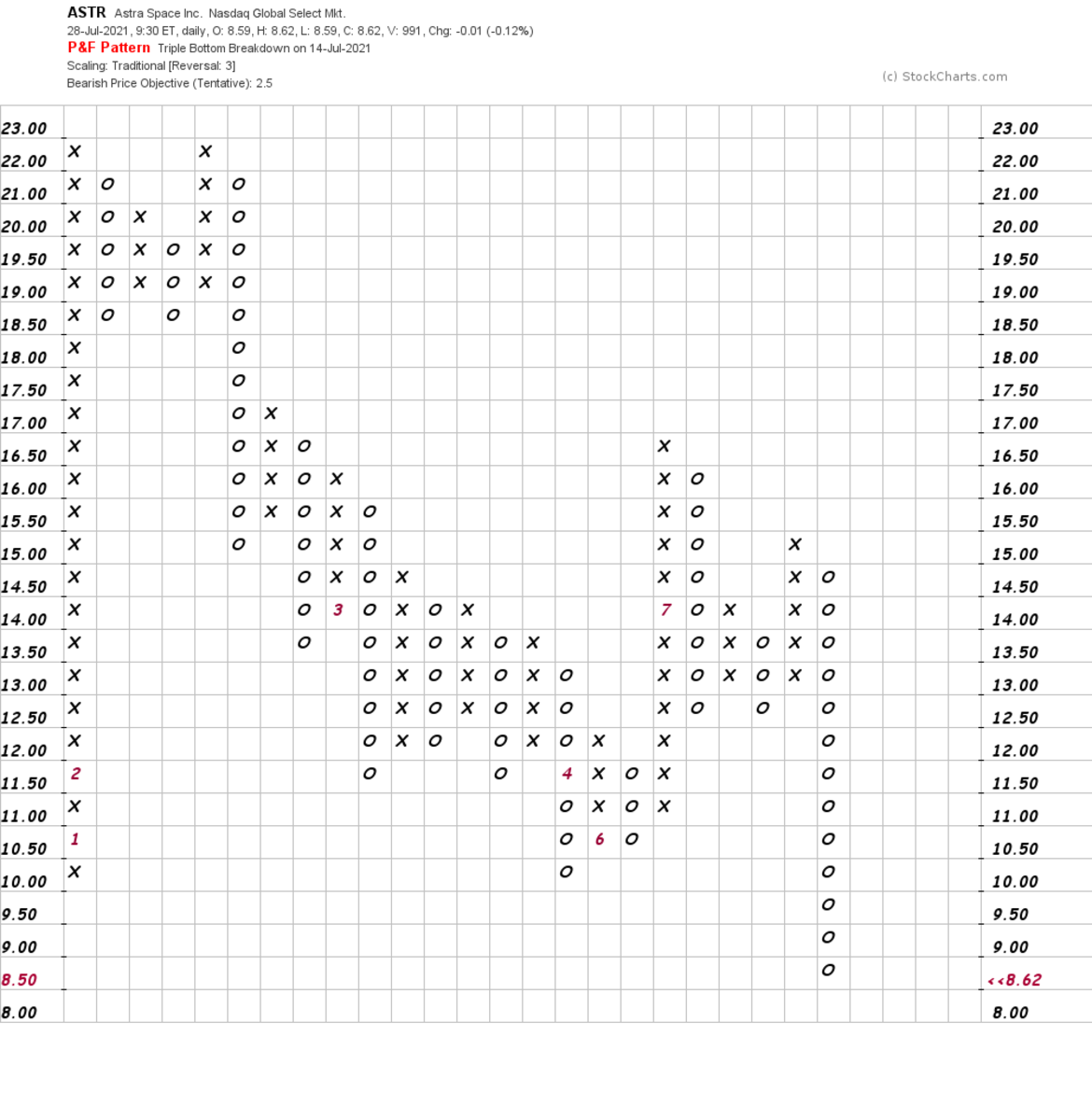 Astra Space Charts Are Bearish - TheStreet Pro