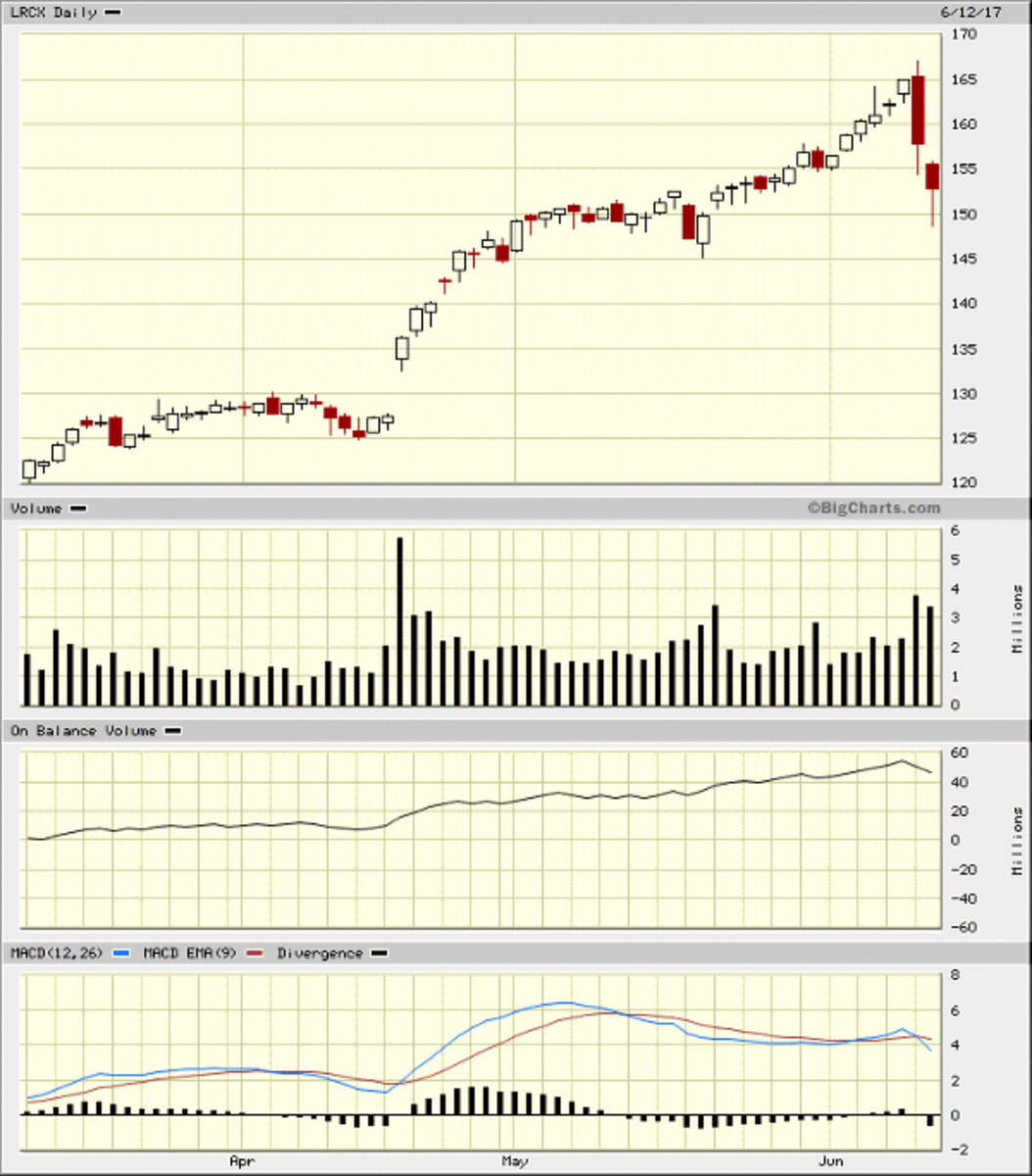 More Questions Than Answers on Lam Research - TheStreet Pro