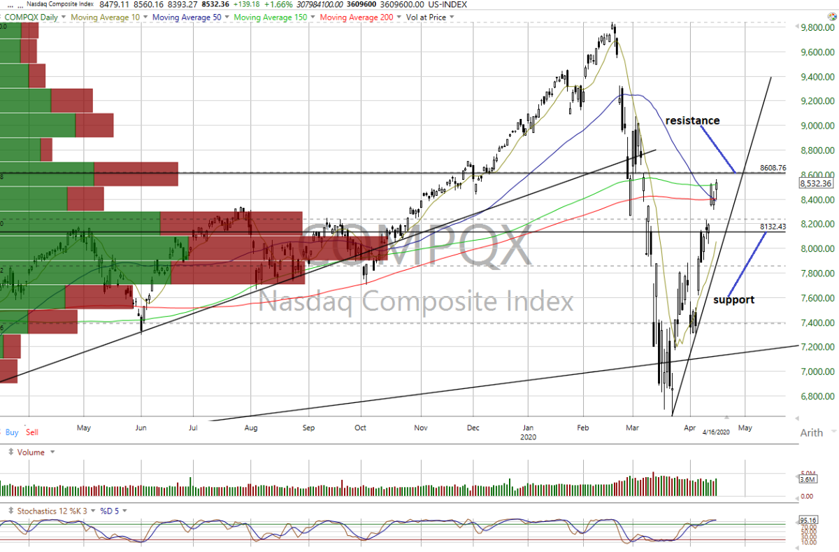Charts Remain Positive as Data Moderate - TheStreet Pro