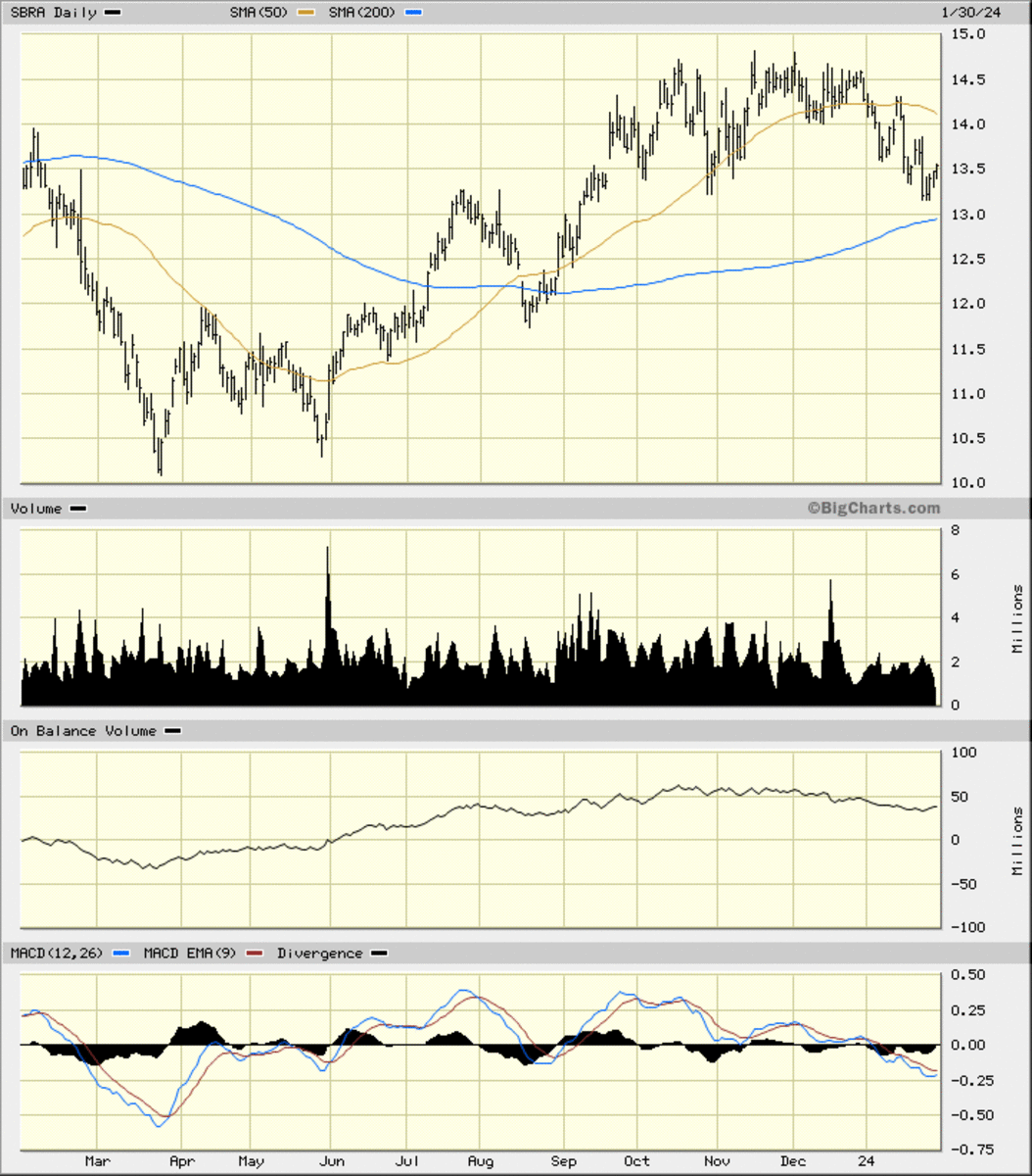 Sabra Health Care Has Pretty Healthy Looking Charts - TheStreet Pro