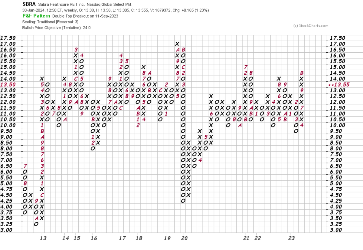 Sabra Health Care Has Pretty Healthy Looking Charts - TheStreet Pro