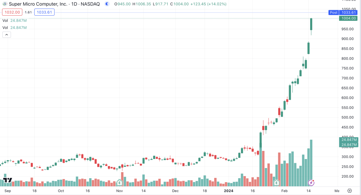 Do Parabolic Moves Signal an Overheating Market? - TheStreet Pro