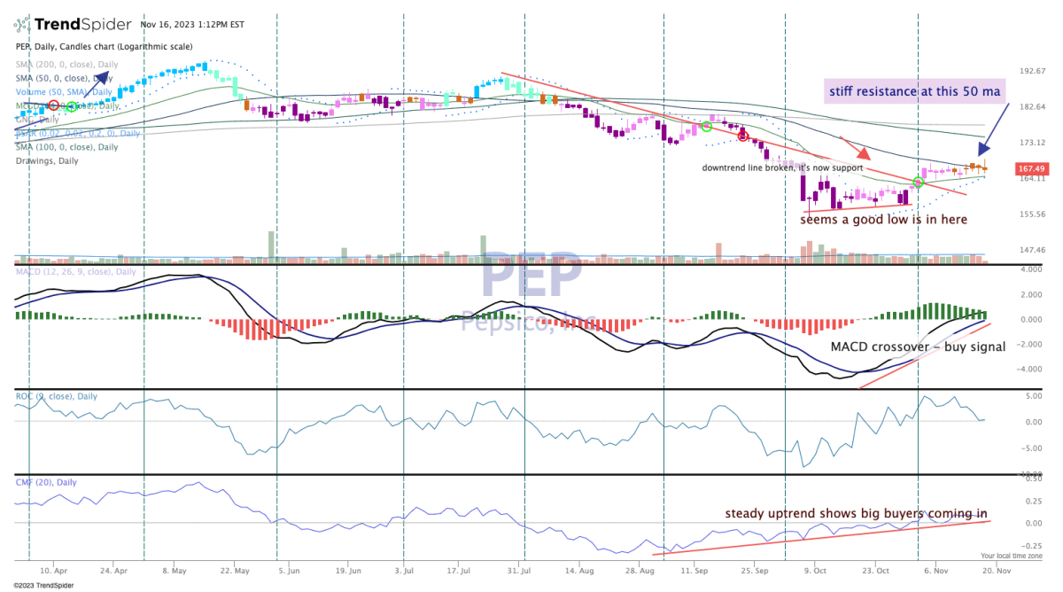 Chart of the Day: We're Seeing a Refreshing Change for Pepsi ...