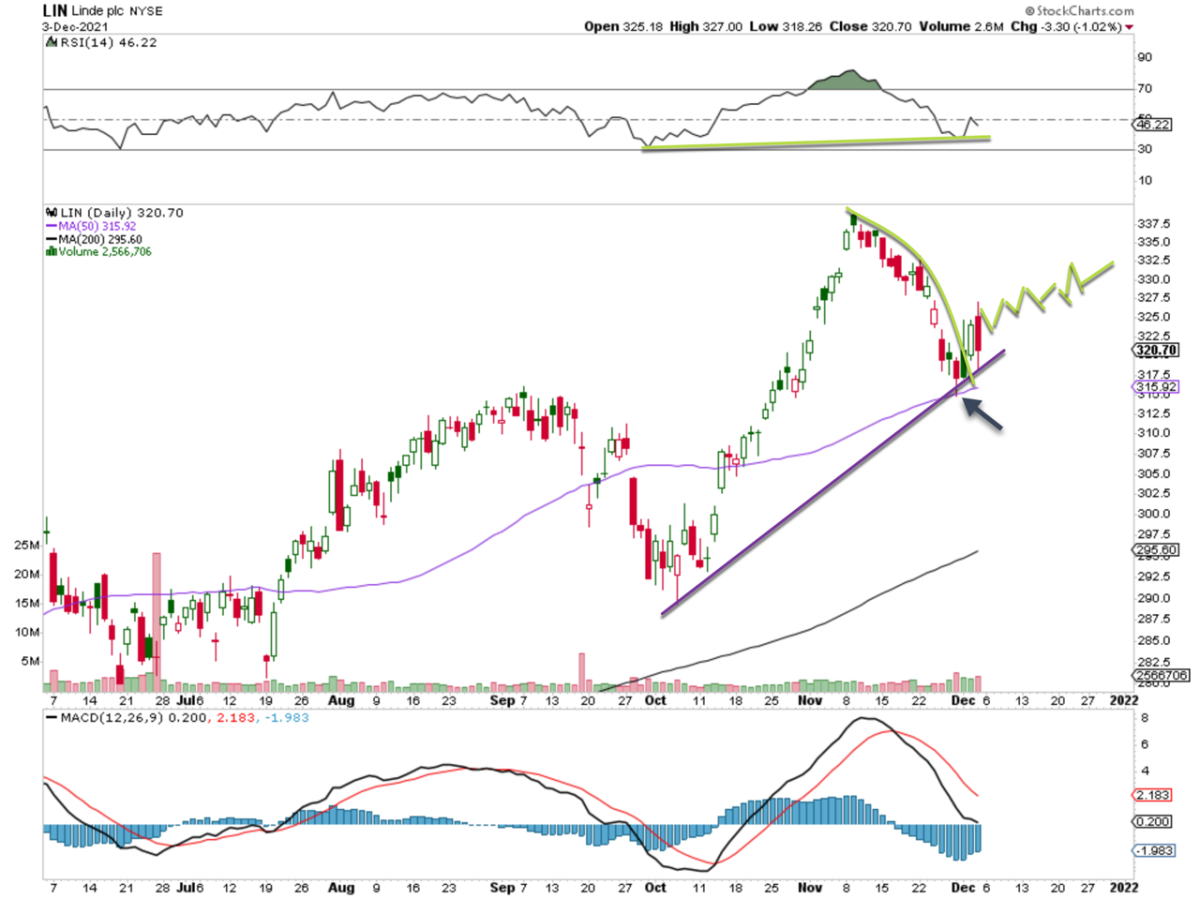 A Look at Linde's Stock Chart - TheStreet Pro
