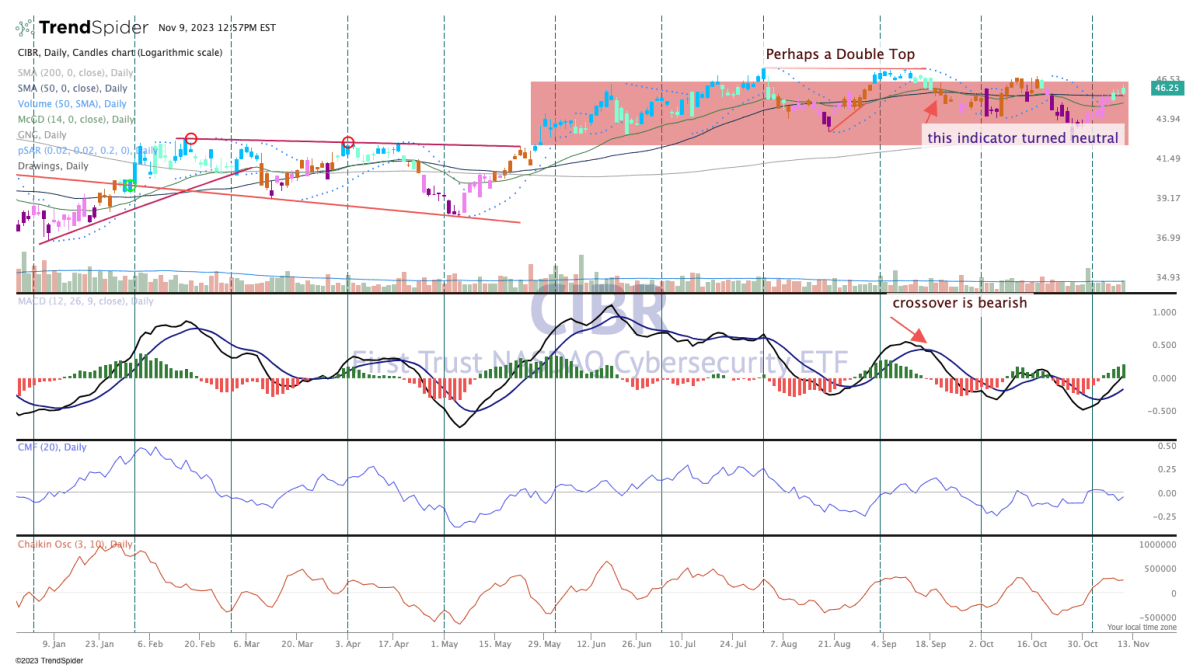 Chart of the Day: When Will CIBR Leave the Range? - TheStreet Pro