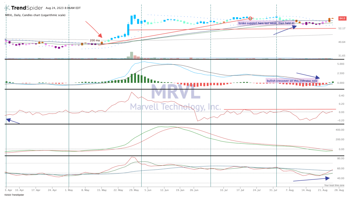 Chart of the Day: Marvell Is Looking, Well… Marvelous! - TheStreet Pro