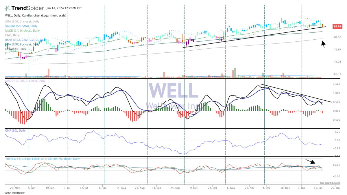 Chart of the Day: We're Monitoring Bullpen Name Welltower - TheStreet Pro