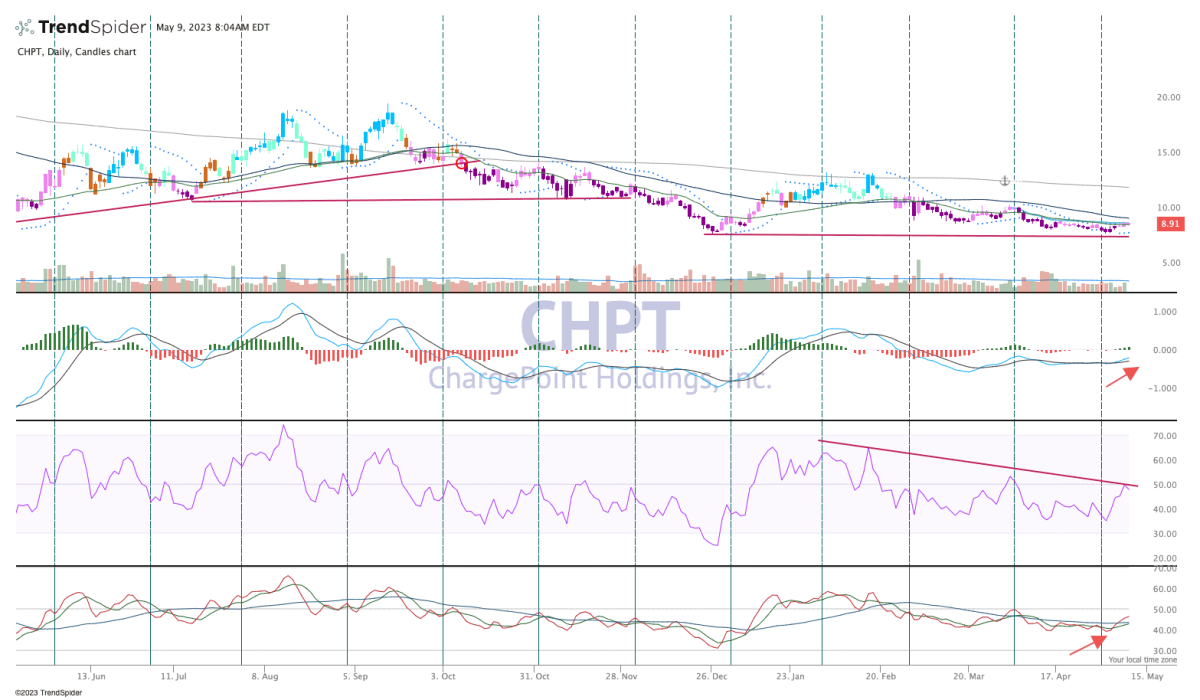 Chart of the Day: This EV Holding Is Starting to Regain Its Energy ...