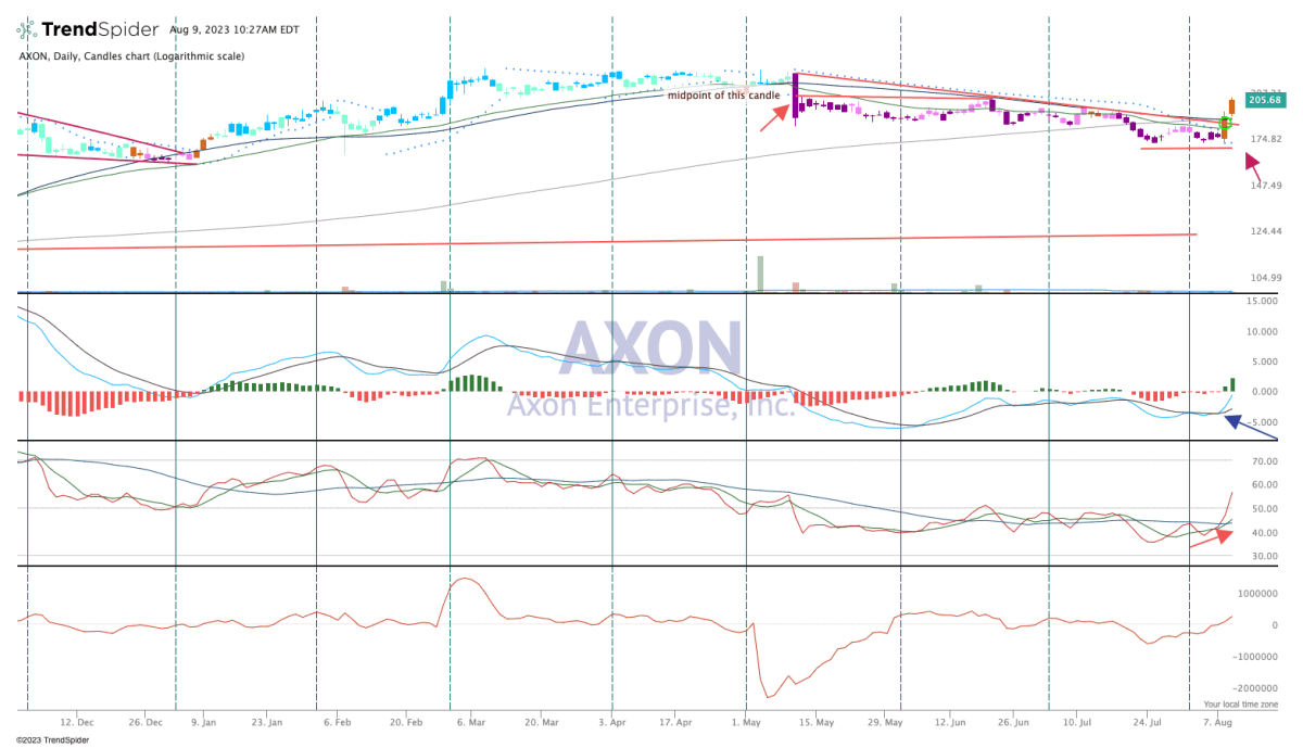 Chart of the Day: Axon Belts One Out of the Park - TheStreet Pro
