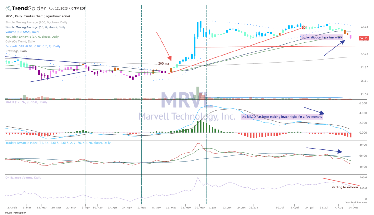 Chart of the Day: This Portfolio Stock Is Undergoing a Correction ...