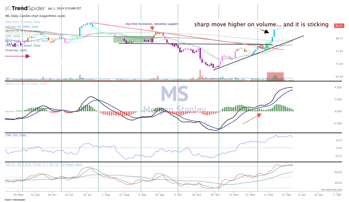 Chart of the Day: Rallying Morgan Stanley Faces Big Resistance Ahead ...