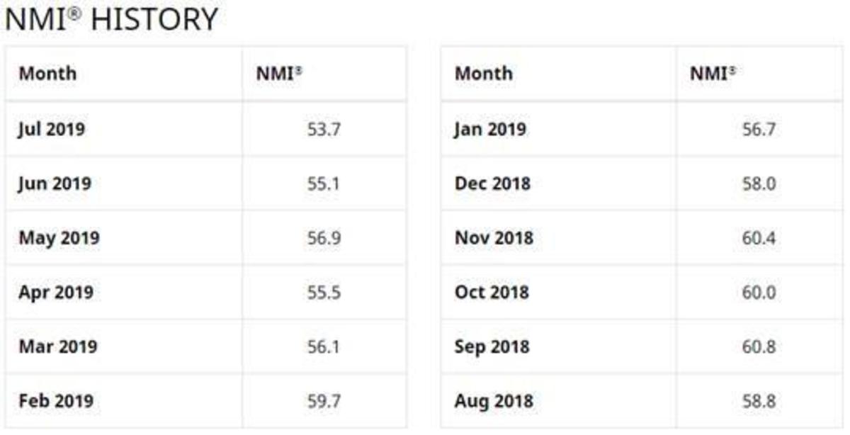 ISM NMI Index Declined in July - TheStreet Pro