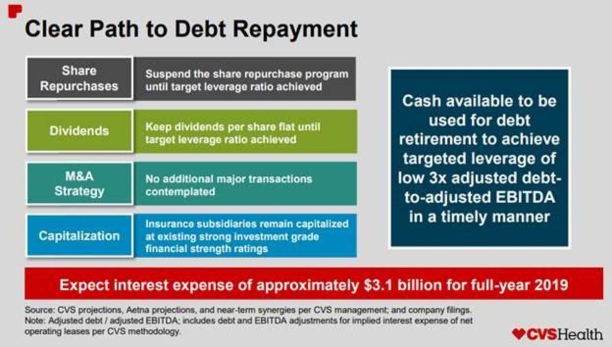 Updating CVS Health - TheStreet Pro