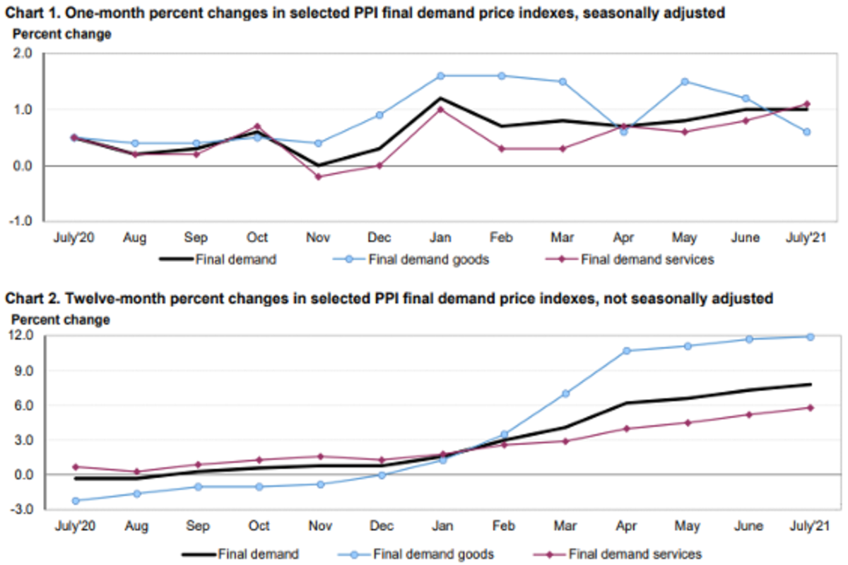 July PPI Increased, Beating Expectations - TheStreet Pro