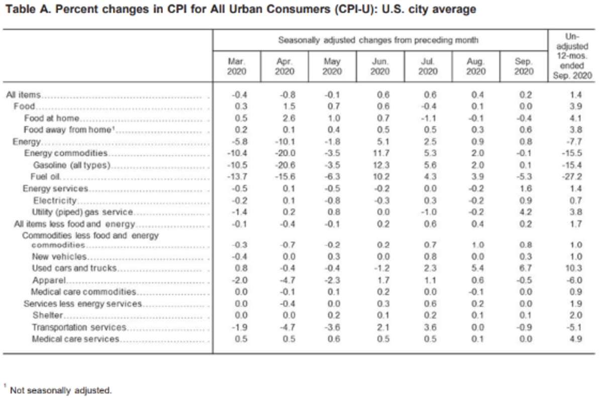 CPI Advanced in September - TheStreet Pro