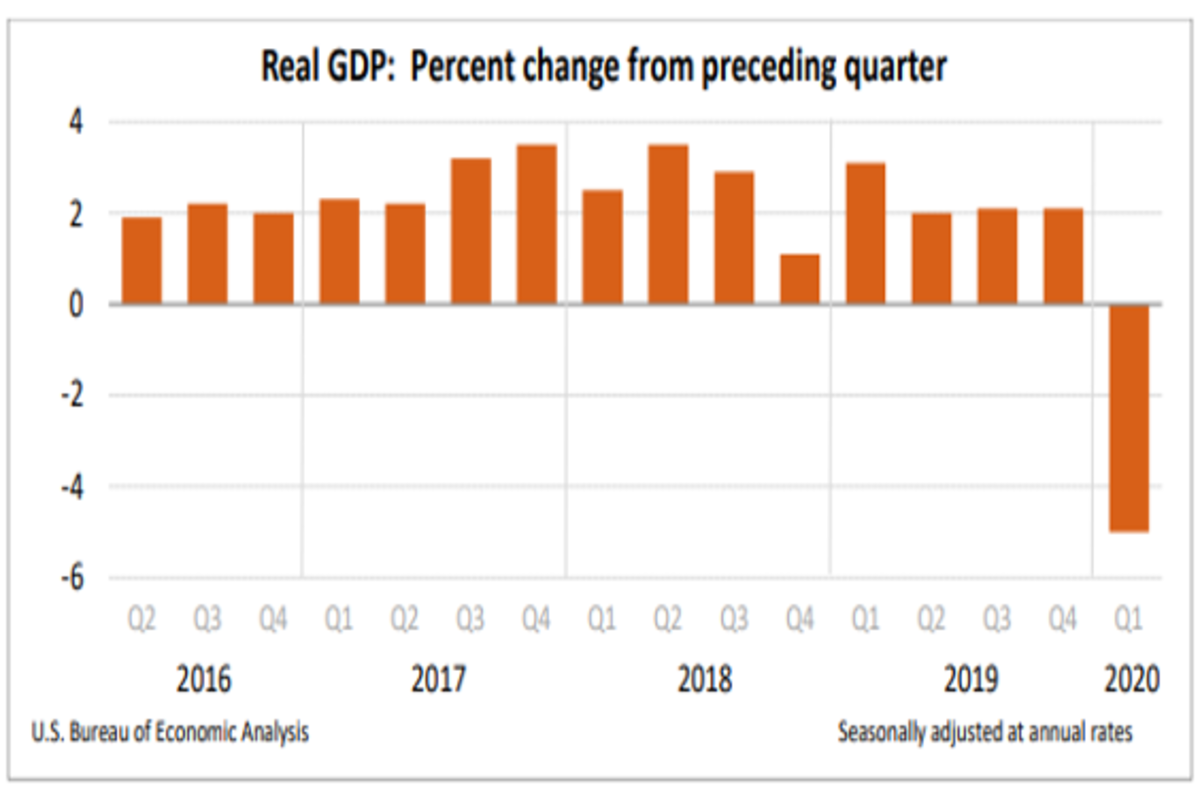 First Quarter GDP Missed Expectations - TheStreet Pro