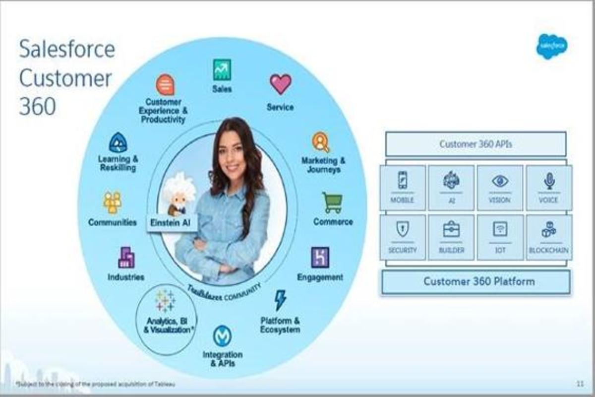 Salesforce Announces Deal to Acquire Tableau Software - TheStreet Pro