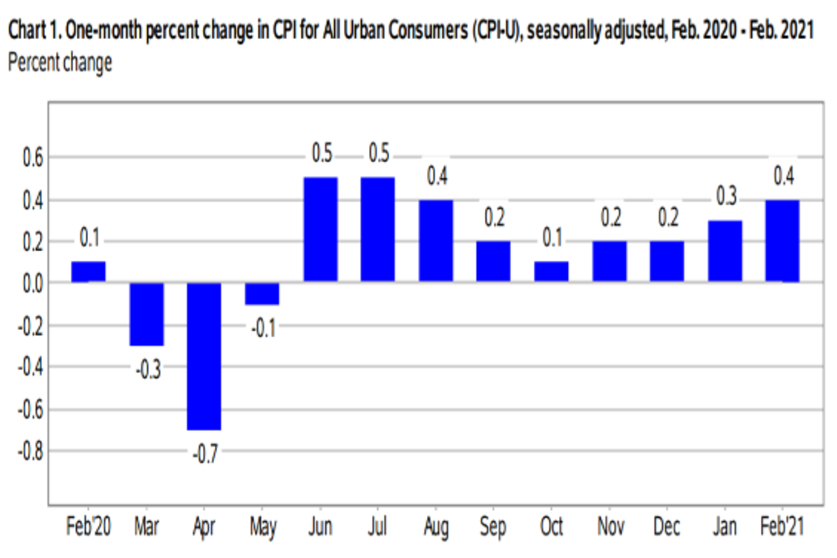 CPI Increased in February - TheStreet Pro
